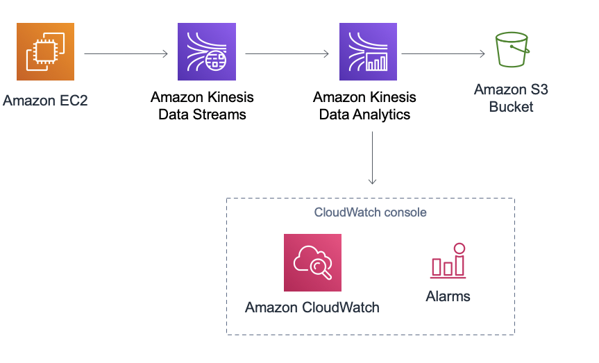 Amazon Kinesis 向け AWS ストリーミングデータソリューション | 実装 | AWS ソリューション Amazon Kinesis 向け AWS ストリーミングデータソリューション | 実装 | AWS ソリューション